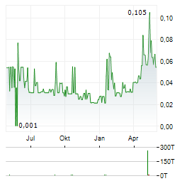 BULLFROG GOLD-AKTIE kaufen? Analysen, Kursziele & Empfehlungen zu A4018M