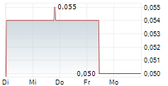 CCS ABWICKLUNGS AG AKTIEN News | A2QDNX Nachrichten