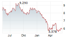 CION INVESTMENT Dividende | Aktien A3DHW9 | US17259U2042 Ausschüttungen