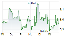 CION INVESTMENT Dividende | Aktien A3DHW9 | US17259U2042 Ausschüttungen