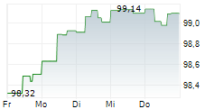 DZ HYP AKTIEN News | A4DFKQ Nachrichten