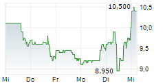LANDS END AKTIEN News | A110MJ Nachrichten