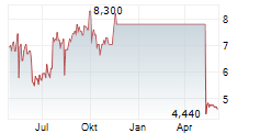 OCTAVE SPECIALTY GROUP Aktienkurs | Aktien A1T95E | US0231398845 Börsenkurs