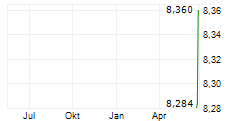SANY HEAVY INDUSTRY CO LTD ADR Chartanalyse