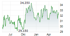 STAG INDUSTRIAL AKTIEN News | A1C8BH Nachrichten