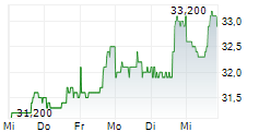 STAG INDUSTRIAL AKTIEN News | A1C8BH Nachrichten