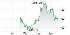 SULZER Aktienkurs | Aktien A0NJPK | CH0038388911 Börsenkurs