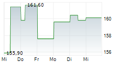 SULZER Aktienkurs | Aktien A0NJPK | CH0038388911 Börsenkurs