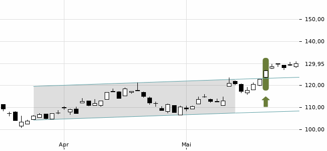 MERCK KGAA-AKTIE kaufen? Analysen, Kursziele & Empfehlungen zu 659990